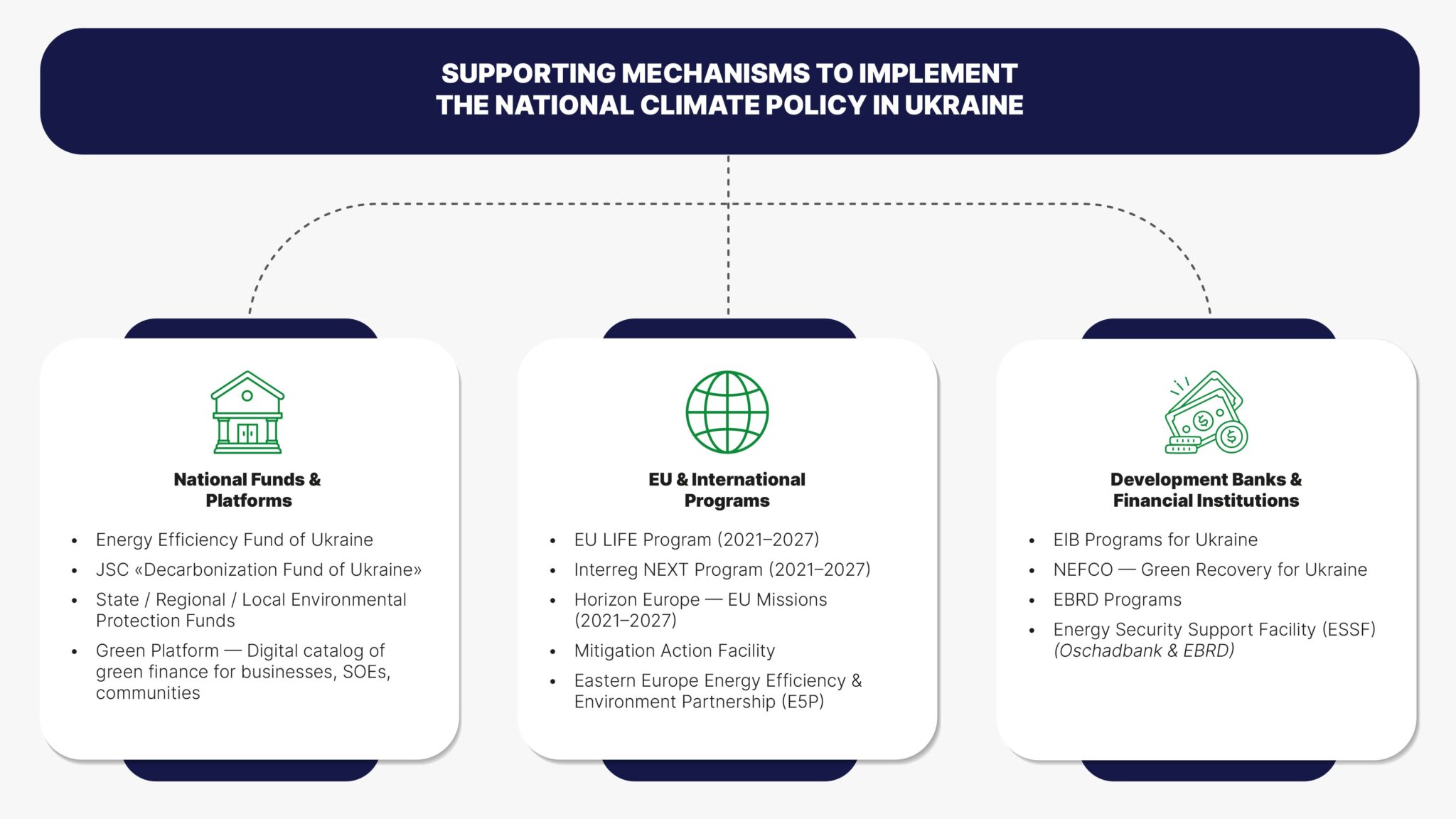 Supporting Mechanisms to Implement the National Climate Policy in ...